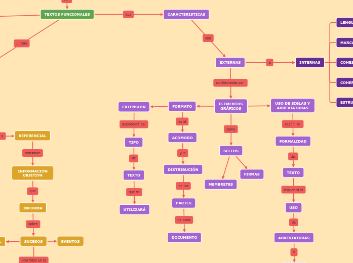 PROTOTIPOS TEXTUALES - Mind Map