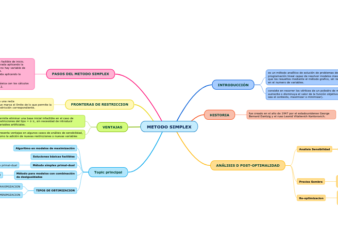 METODO SIMPLEX - Mind Map