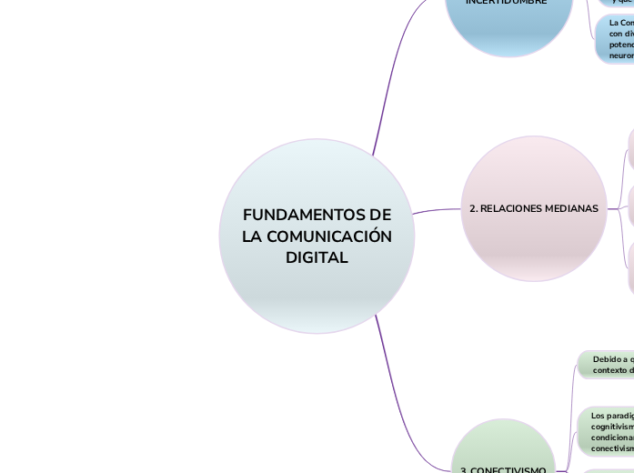 FUNDAMENTOS DE LA COMUNICACIÓN DIGITAL - Mind Map
