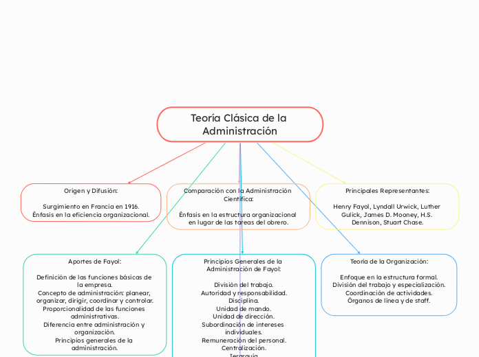 Teoría Clásica de la Administración - Mind Map