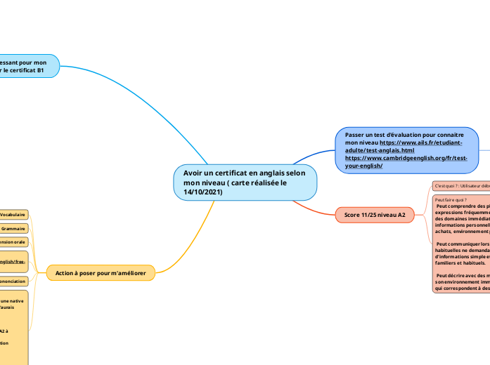 Avoir un certificat en anglais selon mon n...- Mind Map