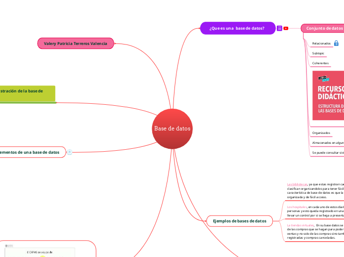 Base de datos - Mind Map
