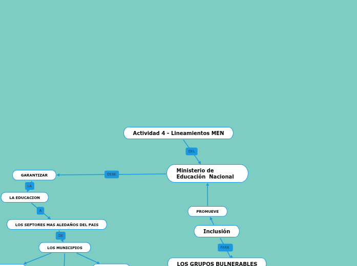 Actividad 4 - Lineamientos MEN | Mapa mental Mindomo