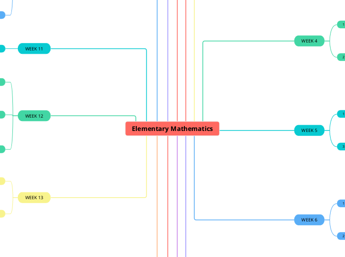 Elementary Mathematics - Mind Map
