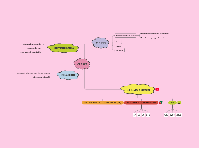 CLASSE - Mind Map