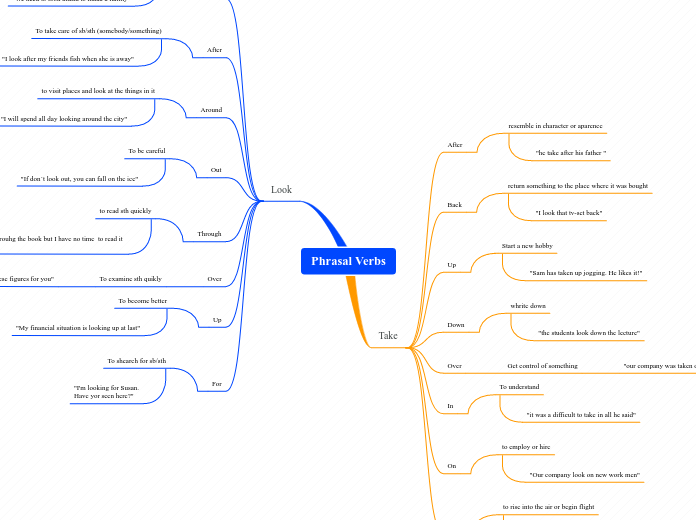 Phrasal Verbs - Mind Map