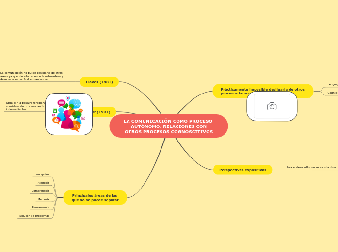 LA COMUNICACIÓN COMO PROCESO AUTÓNOMO: RELACIONES CON OTROS PROCESOS COGNOSCITIVOS | Mapa mental ...