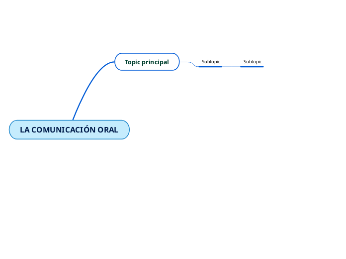 LA COMUNICACIÓN ORAL - Mind Map