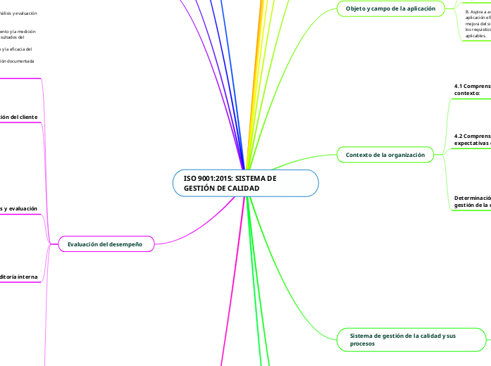 ISO 9001:2015: SISTEMA DE GESTIÓN DE CALID...- Mind Map