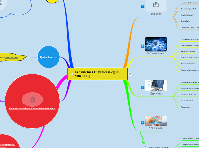 Ecosistemas Digitales (Segun Min TIC.) | Mapa mental Mindomo