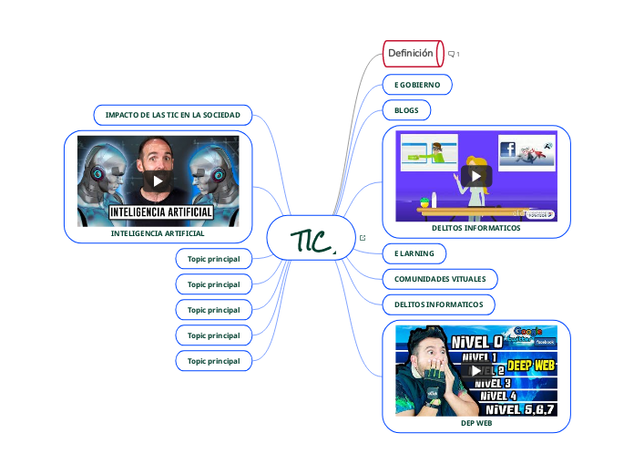 TIC - Mind Map