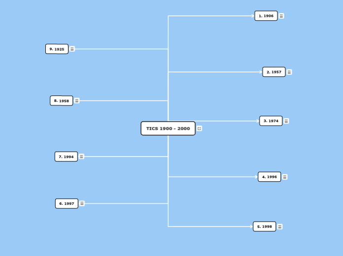 TICS 1900 - 2000 - Mind Map