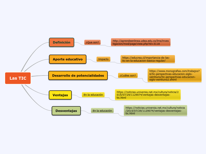 Las TIC - Mind Map