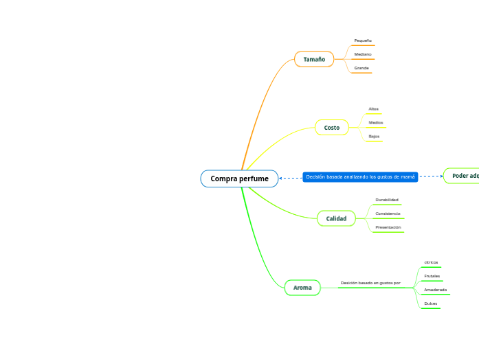Compra perfume - Mind Map