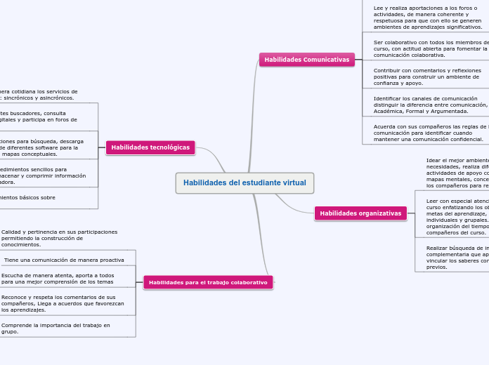 Habilidades del estudiante virtual - Mind Map