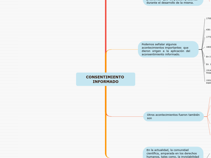 CONSENTIMIENTO INFORMADO - Mind Map