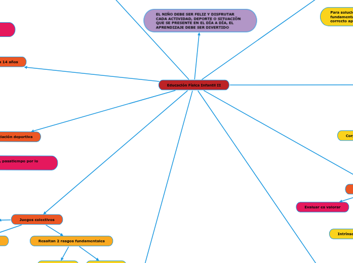 Educación Física Infantil II - Mind Map