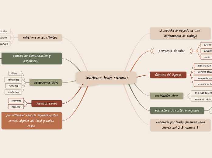 modelos lean camvas | Mapa mental Mindomo