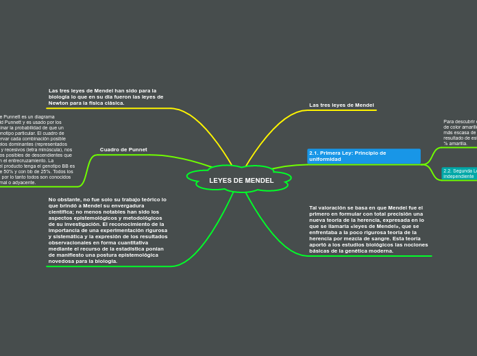 LEYES DE MENDEL - Mind Map