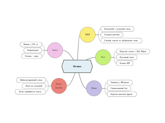Музика - Mind Map