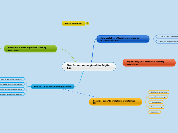 Star School reimagined for Digital Age - Mind Map