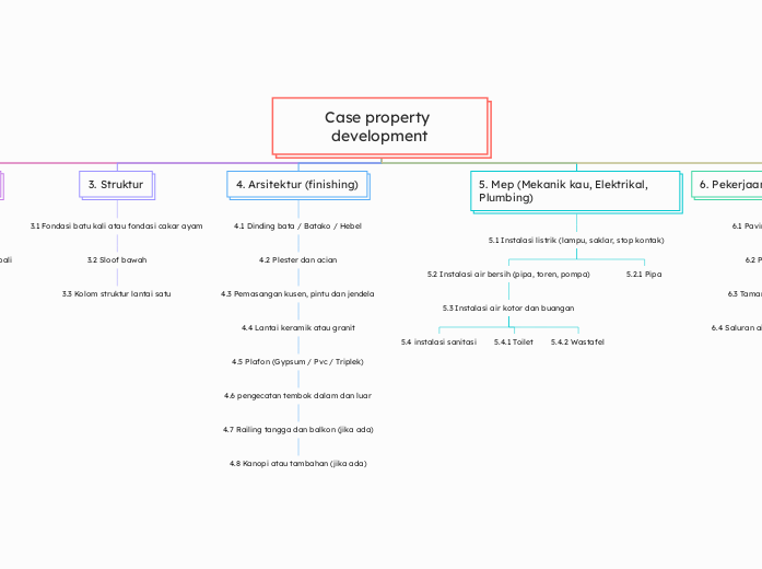 Case property development | Mindomo Mind Map