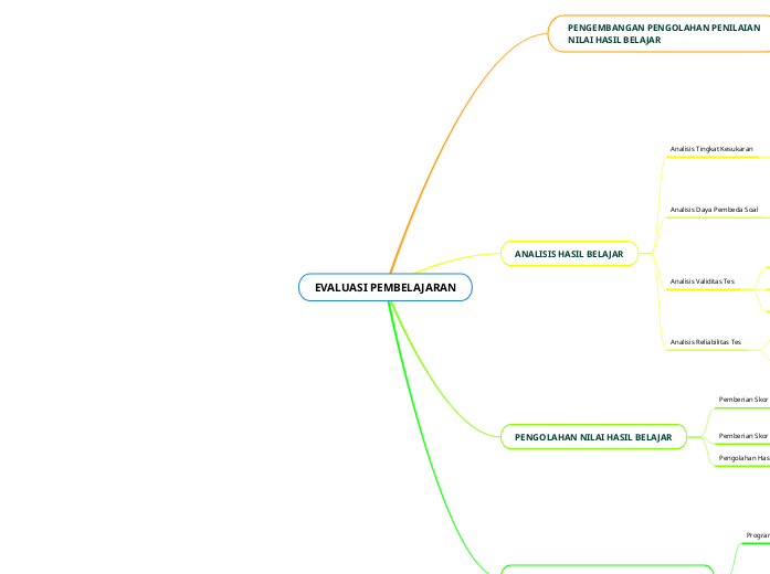 EVALUASI PEMBELAJARAN - Mind Map