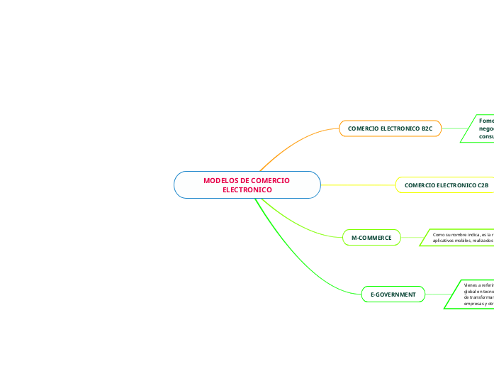 MODELOS DE COMERCIO ELECTRONICO - Mind Map