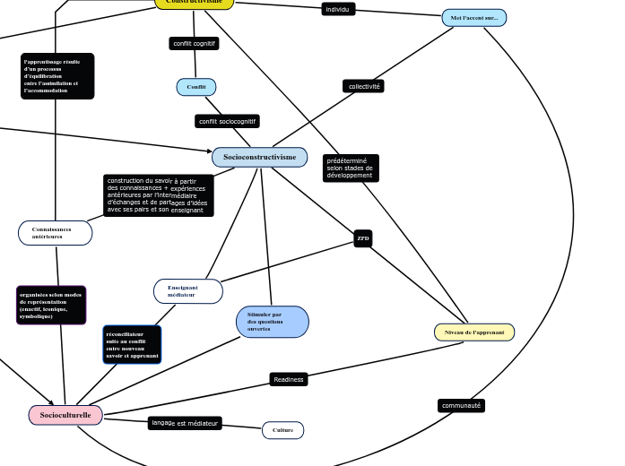 SCHÉMA PPA1384 partie 2 - Mind Map