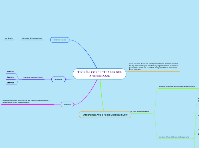 TEORÍAS CONDUCTUALES DEL APRENDIZAJE - Mind Map