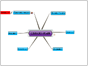 Collection Development Process - Mind Map