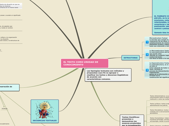 EL TEXTO COMO UNIDAD DE CONOCIMIENTO - Mind Map