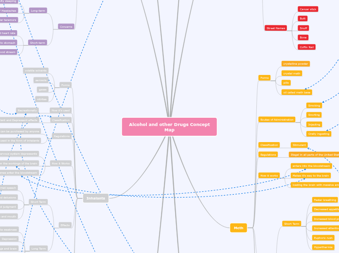 Alcohol and other Drugs Concept Map - Mind Map
