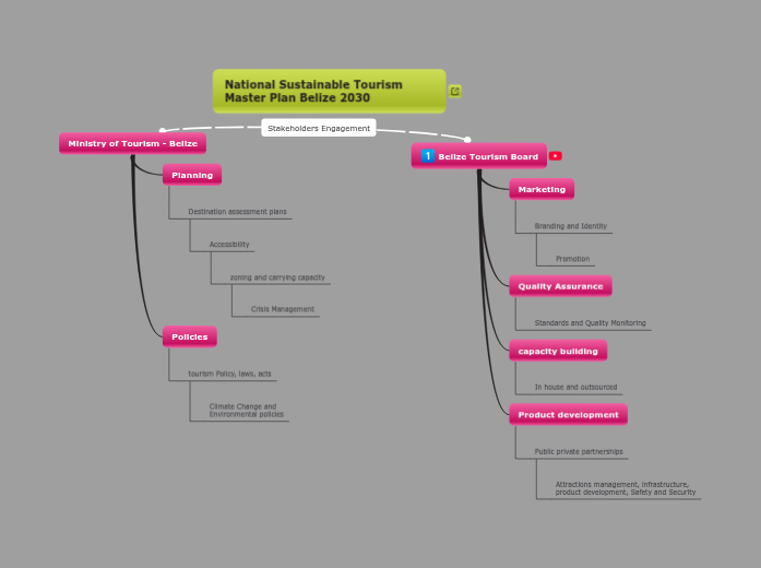 Destination Management - Mind Map