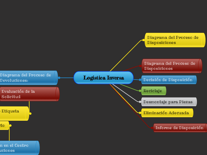 Logistica Inversa - Mind Map