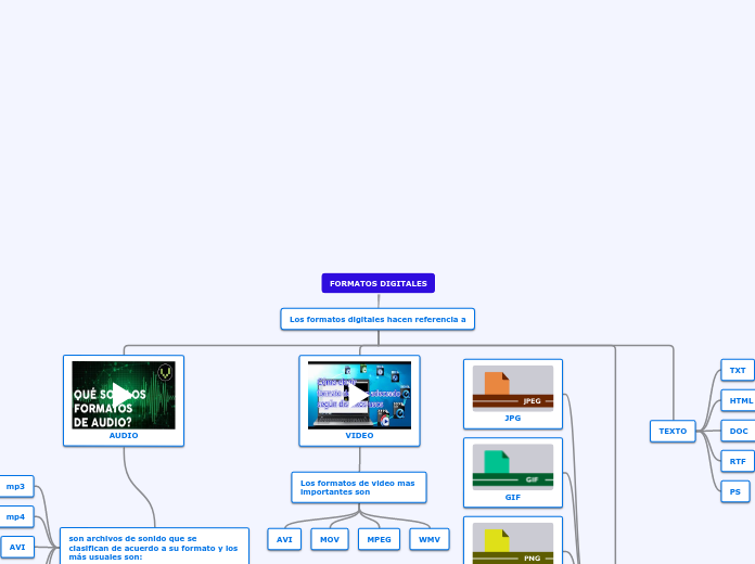 FORMATOS DIGITALES - Mind Map