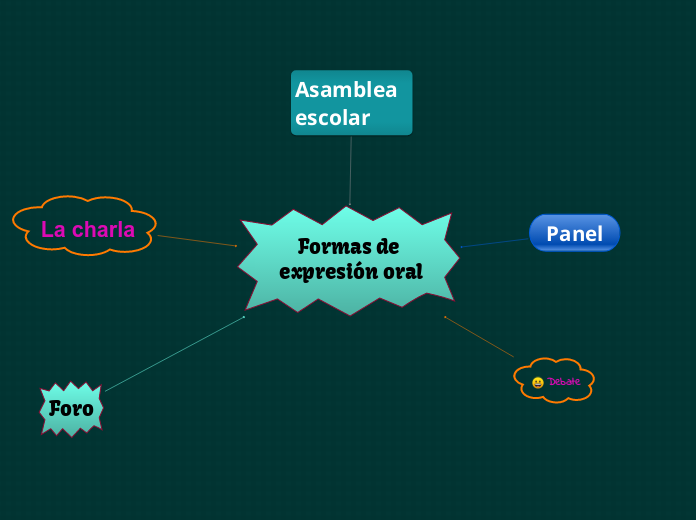 Formas de expresión oral - Mind Map