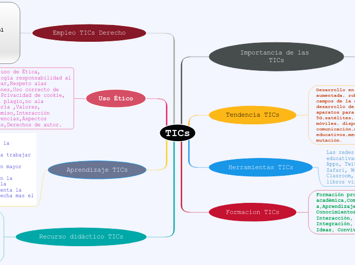 TICs - Mind Map