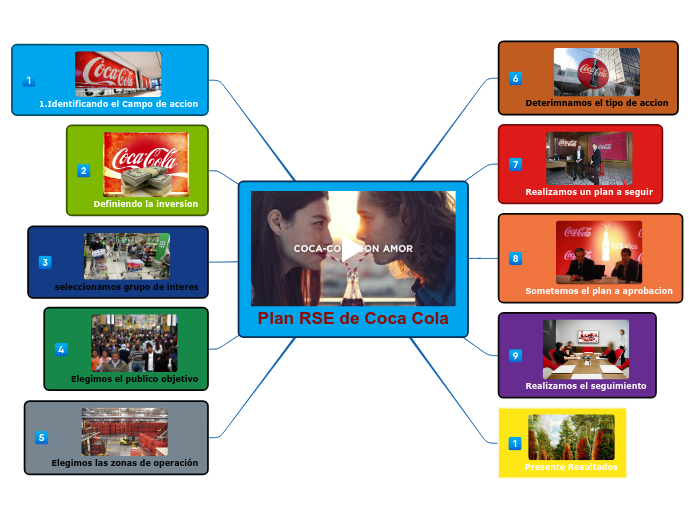 Plan RSE de Coca Cola - Mind Map