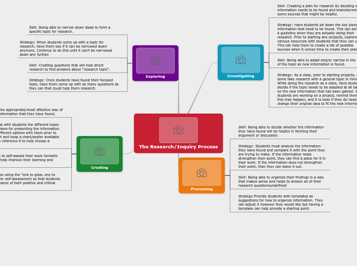 The Research/Inquiry Process - Mind Map