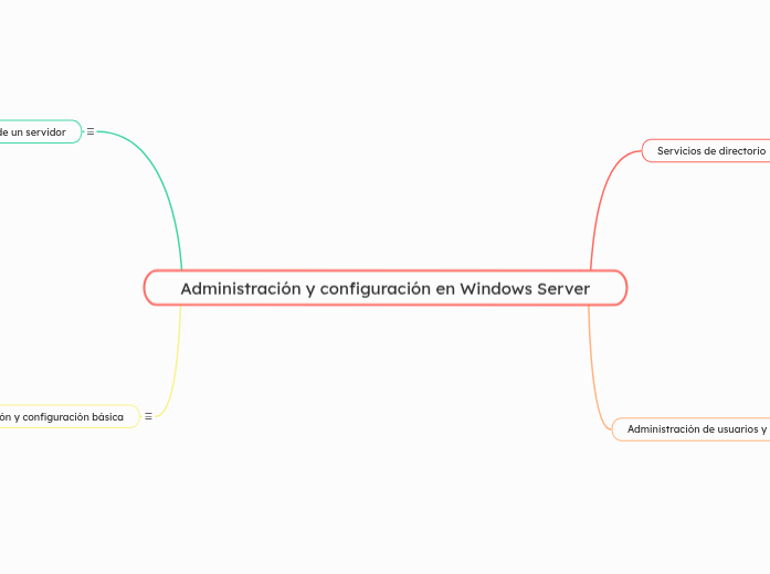 Administración y configuración en Windows Server | Mapa mental Mindomo