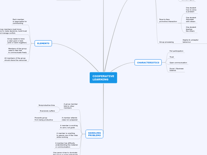 Cooperative learning - Mind Map