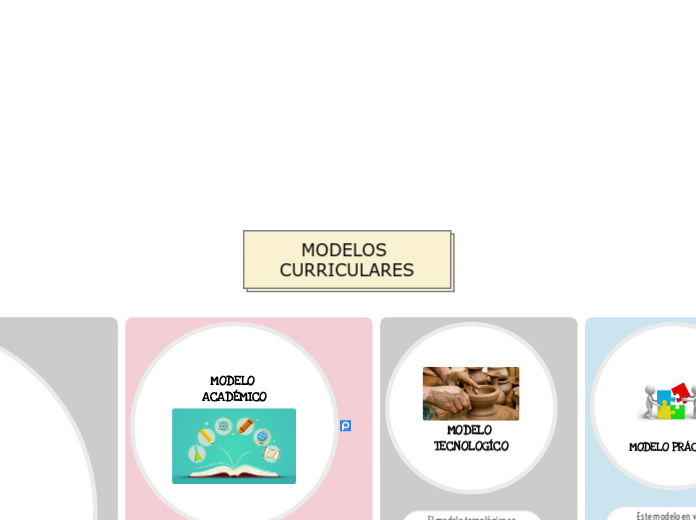MODELOS CURRICULARES - Mind Map