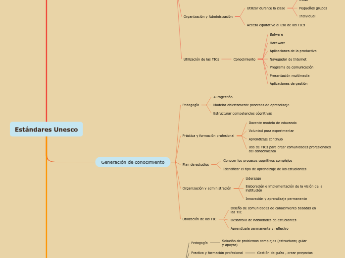 Estándares Unesco - Mind Map