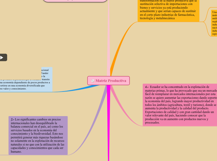 Matriz Productiva - Mind Map