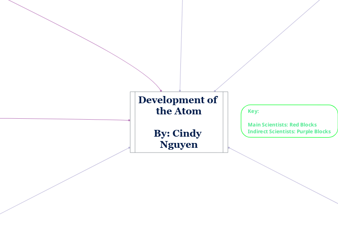 Development of the Atom By: Cindy Nguyen - Mind Map