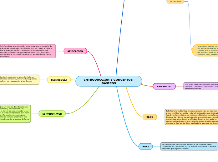 INTRODUCCIÓN Y CONCEPTOS BÁSICOS - Mind Map