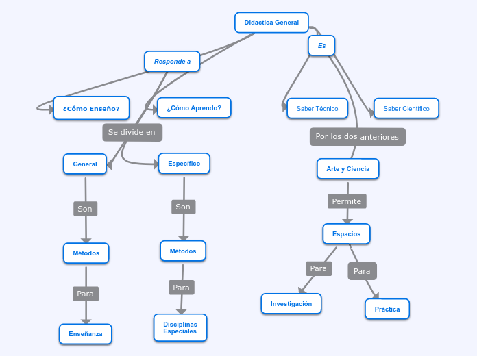 Didactica General - Mind Map
