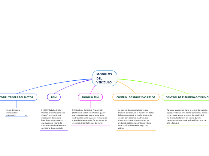 MODULOS DEL VEHICULO - Mind Map