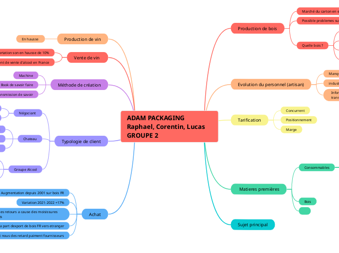 ADAM PACKAGING Raphael, Corentin, Lucas ...- Mind Map
